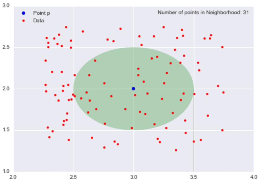 Density-based clustering and cluster analysis | Domino Data Lab