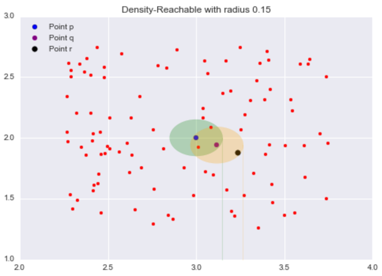 Density-based clustering and cluster analysis | Domino Data Lab