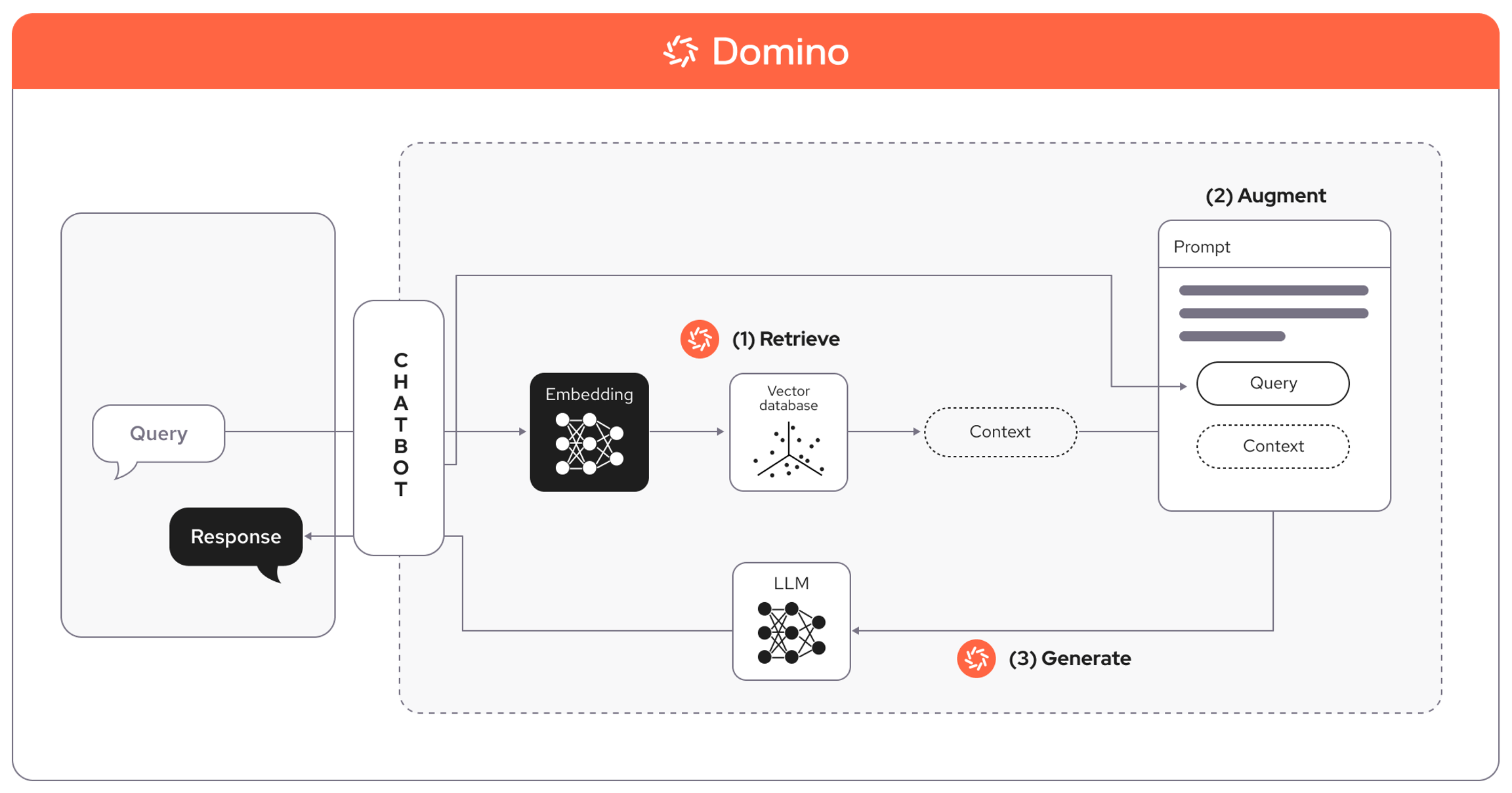 Domino accelerates GenAI with vector database access and RAG