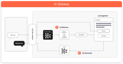 Scale Generative AI from Pilots to Production with Domino