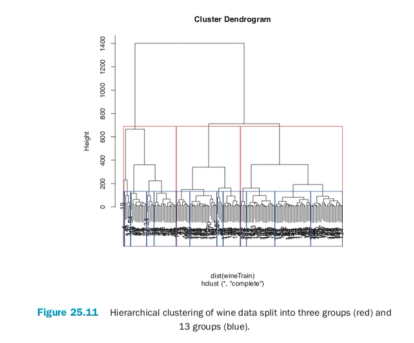 Clustering in R | a guide to clustering analysis with popular methods