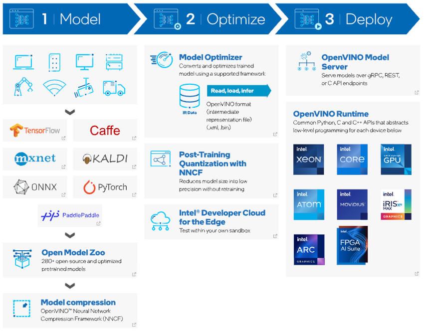 Intel is a Domino partner | Domino Data Lab