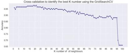 k-nearest neighbors (KNN) with Examples in Python