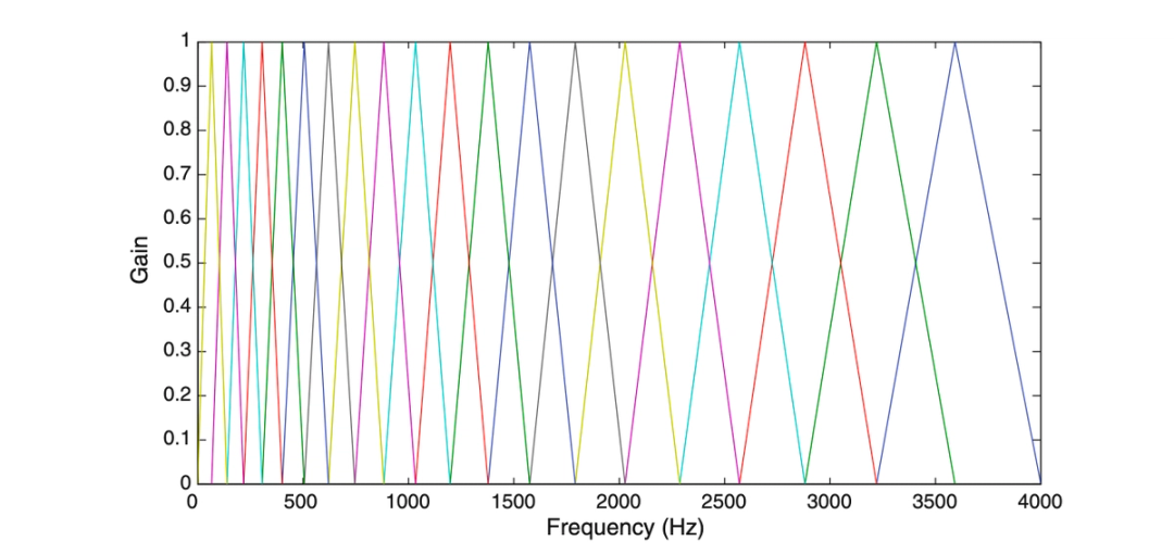 The Fundamentals of Signal Processing