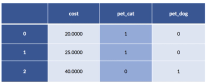 Feature engineering for machine learning: A manual approach