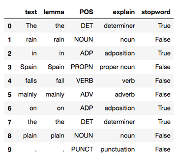 Using spaCy for natural language processing (NLP) in Python