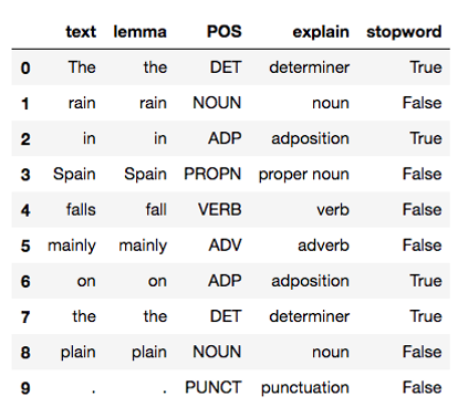 Using spaCy for natural language processing (NLP) in Python