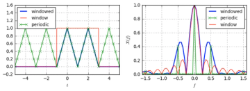 The Fundamentals of Signal Processing