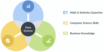 Data science components | The interdisciplinary field of data science