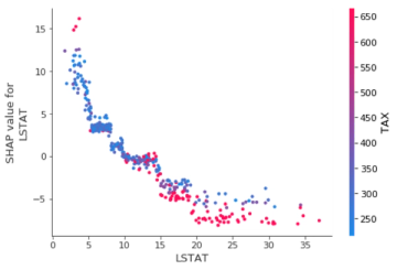 SHAP and LIME Python Libraries — using SHAP & LIME with XGBoost