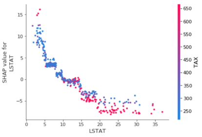 SHAP and LIME Python Libraries — using SHAP & LIME with XGBoost