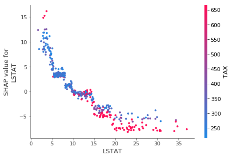 SHAP and LIME Python Libraries — using SHAP & LIME with XGBoost