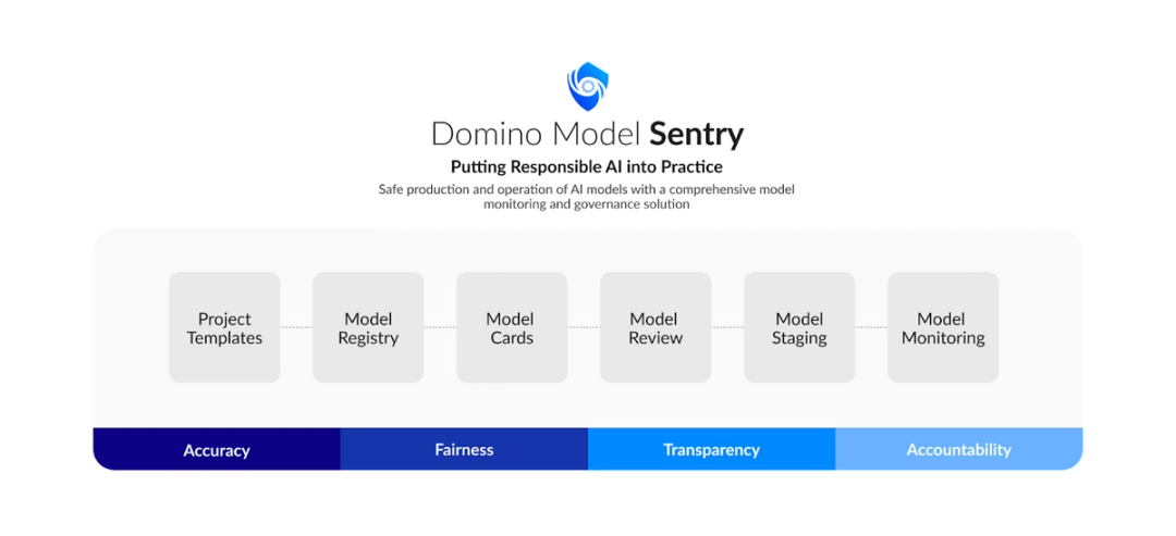 Enabling Enterprise Responsible AI: Announcing Domino Model Sentry