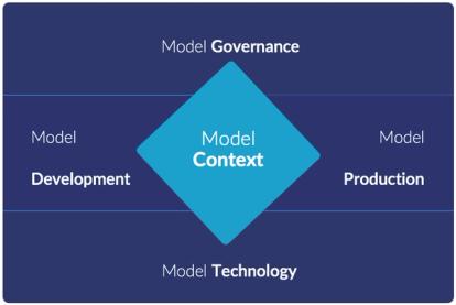 Model Management and the Era of the Model-Driven Business