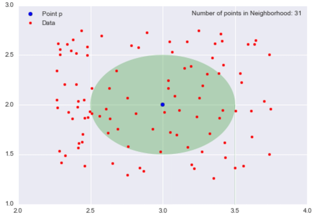 Density-based clustering and cluster analysis | Domino Data Lab