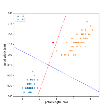 Fitting Support Vector Machines via Quadratic Programming