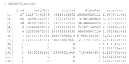 Clustering in R | a guide to clustering analysis with popular methods