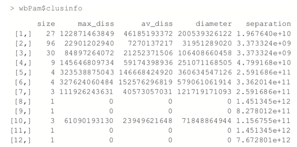 Clustering in R | a guide to clustering analysis with popular methods