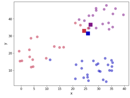 K-means clustering in Python