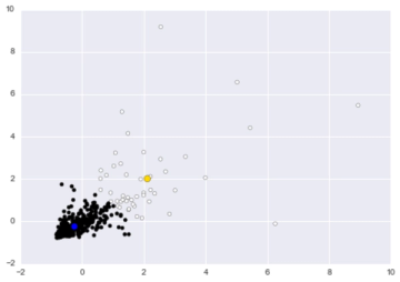 Density-based clustering and cluster analysis | Domino Data Lab