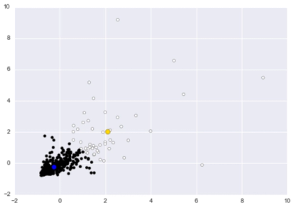 Density-based clustering and cluster analysis | Domino Data Lab