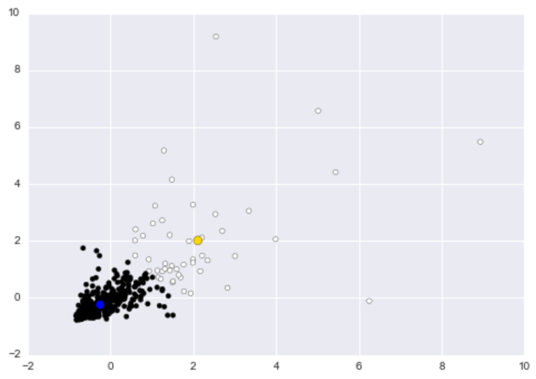 Density-based clustering and cluster analysis | Domino Data Lab