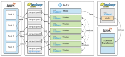 Spark, Dask, and Ray: Choosing the Right Framework