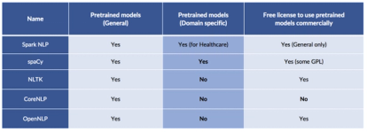 Introduction to NLP Libraries in Python: spaCy vs. NTLK vs. Spark NLP