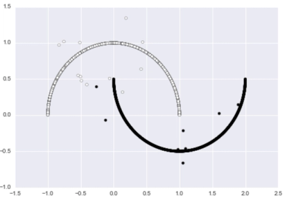 Density-Based Clustering