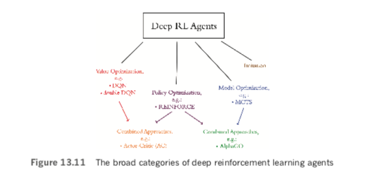Deep Reinforcement Learning with Python and Keras