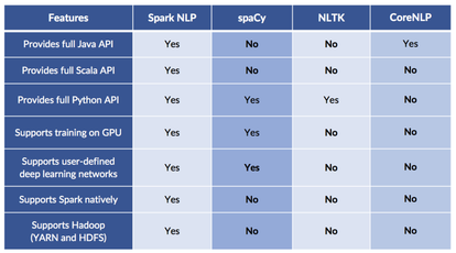 Introduction to NLP Libraries in Python: spaCy vs. NTLK vs. Spark NLP