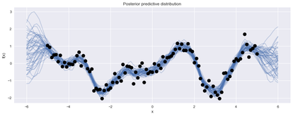 Fitting Gaussian Process Models with Examples in Python