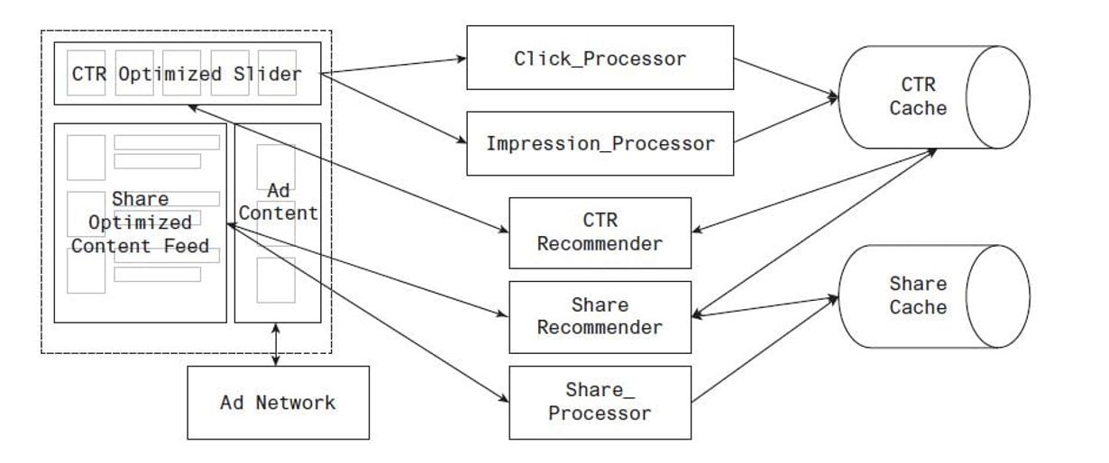 Machine Learning in Production: Software Architecture