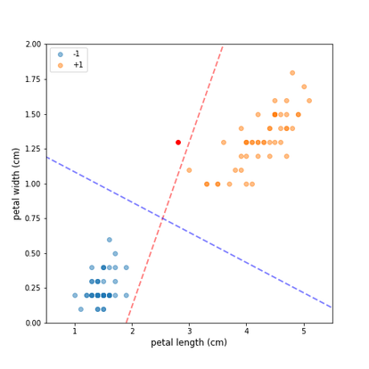 Fitting Support Vector Machines via Quadratic Programming