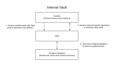 Secret Store: Store Sensitive Credentials in Domino | Domino Data Lab