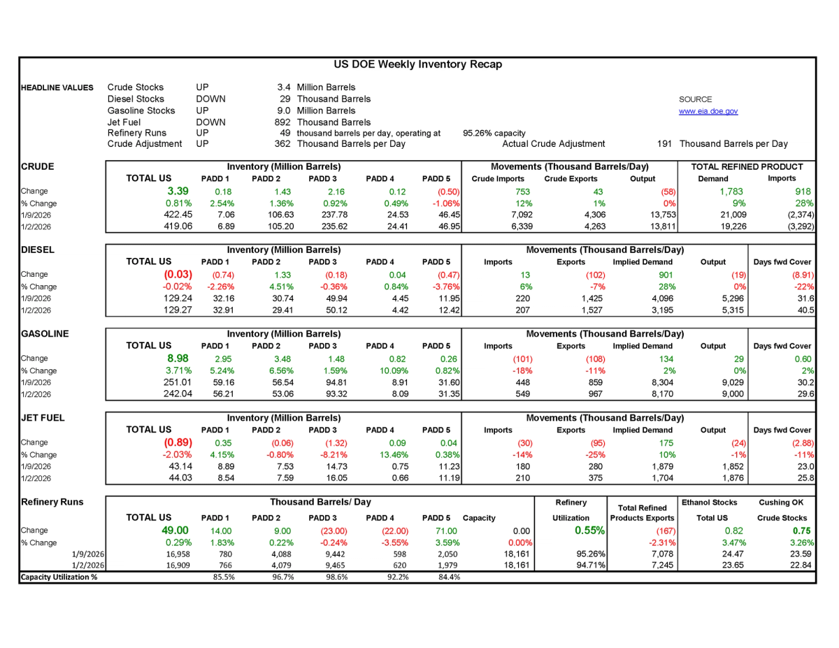Market Talk | Week 2 - US DOE Inventory Recap