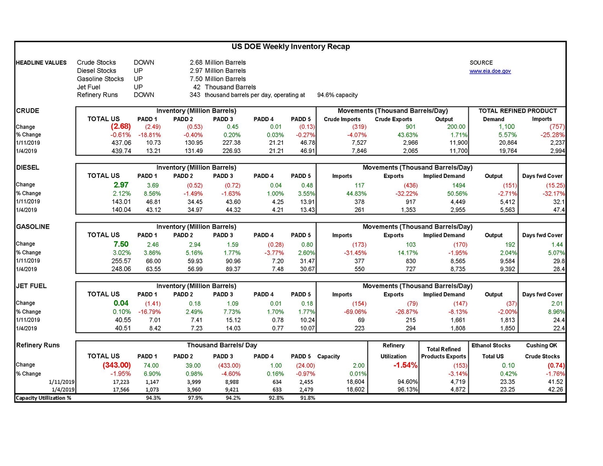 Market Talk | DOE Week 3 - 2019 Report