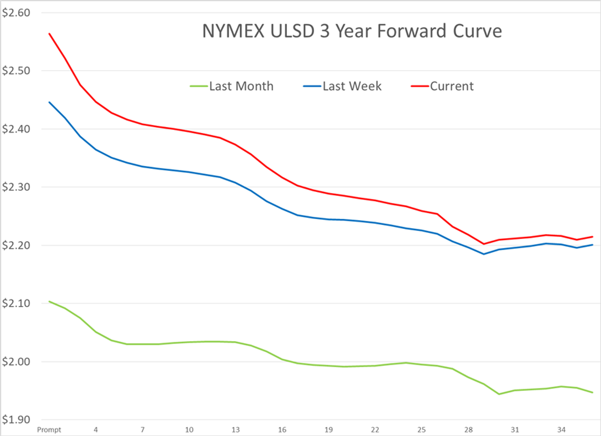 Market Talk | ULSD And RBOB Took Out Another Layer Of Technical ...