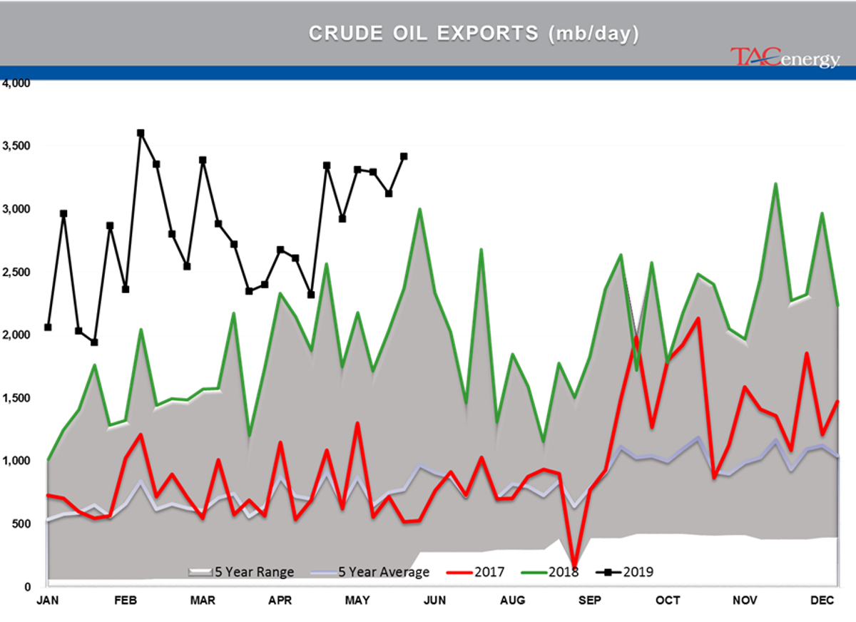 Market Talk | Drawdown Across Board In Energy Stockpiles