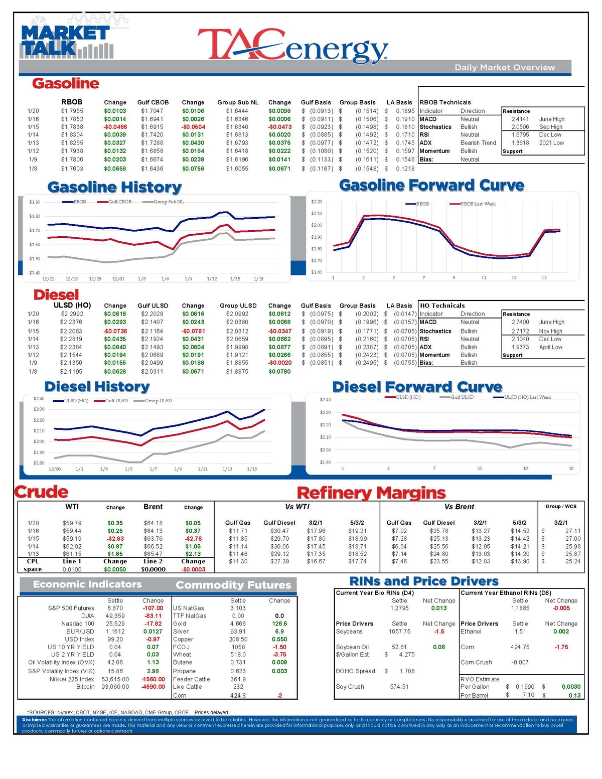 Market Talk | Diesel Futures Surge As Arctic Cold Fuels Sharp Rally