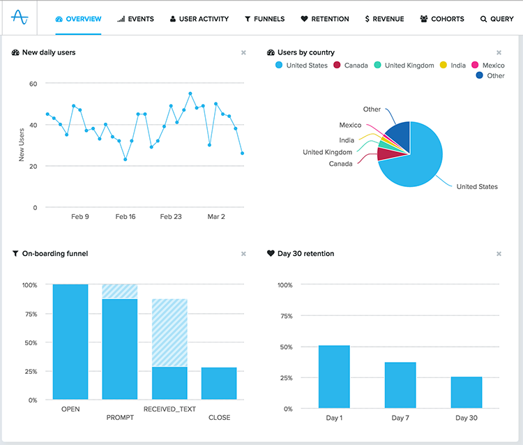 New: Team Sharing and Custom Dashboards in Amplitude | Amplitude