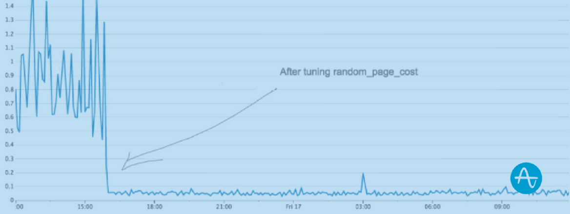 How A Single PostgreSQL Config Change Improved Slow Query Performance ...