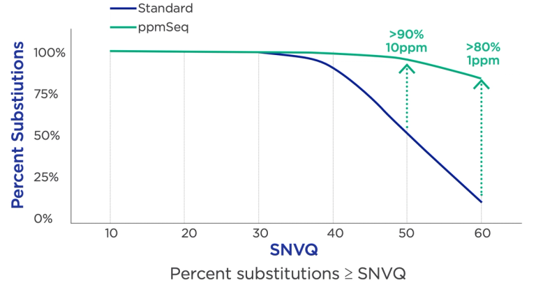 ppmSeq™ | Ultra-Accurate SNV Detection for Rare Variant Applications