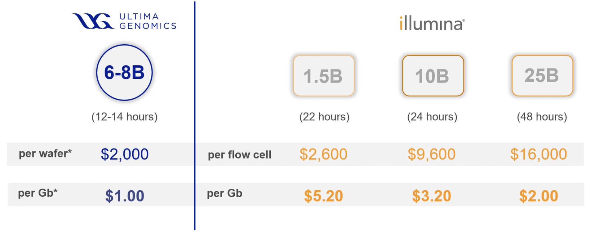UG 100™ Sequencer | Ultima Genomics, Inc.