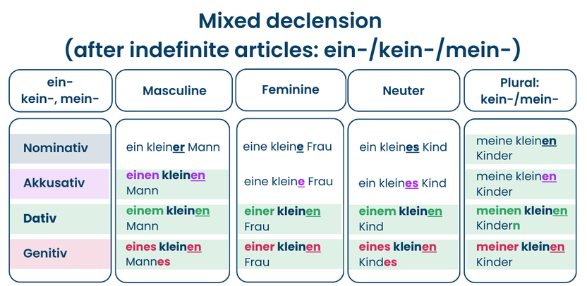 Adjective Declension in German | Readle
