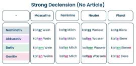 Adjective Declension in German | Readle