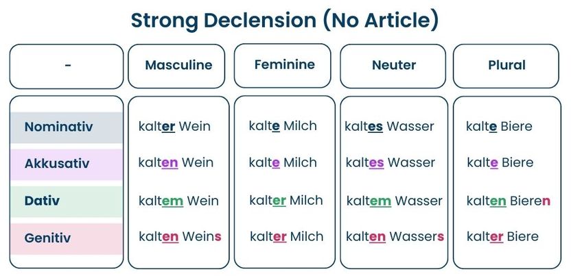 Adjective Declension in German | Readle