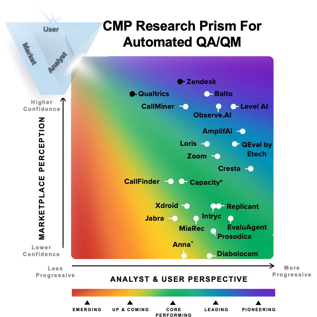 Exclusive Access: CMP Research Prism for Automated QA/QM Tools