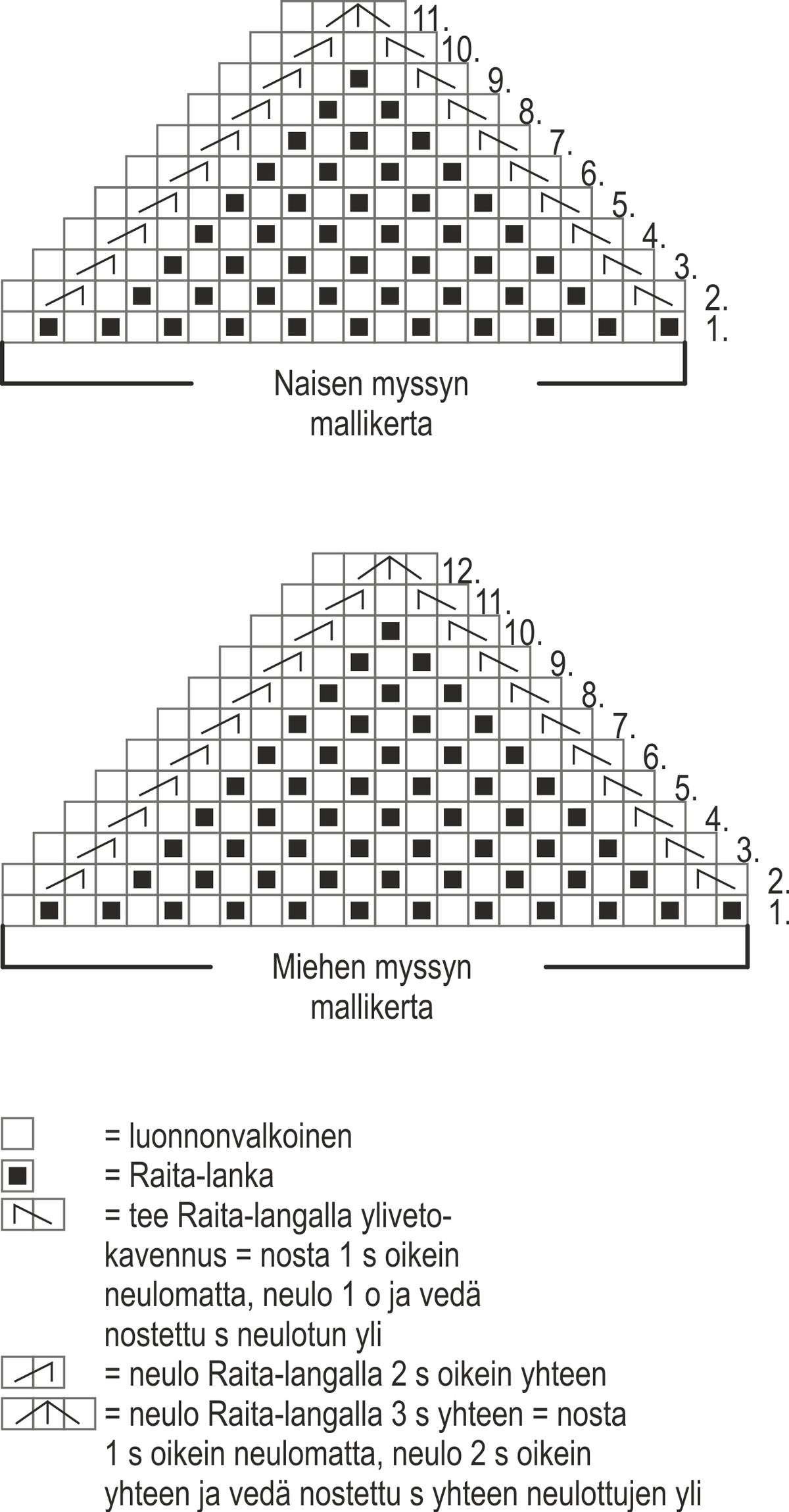 Aikuisen neulemyssy Novita 7 Veljestä Raita ja 7 Veljestä