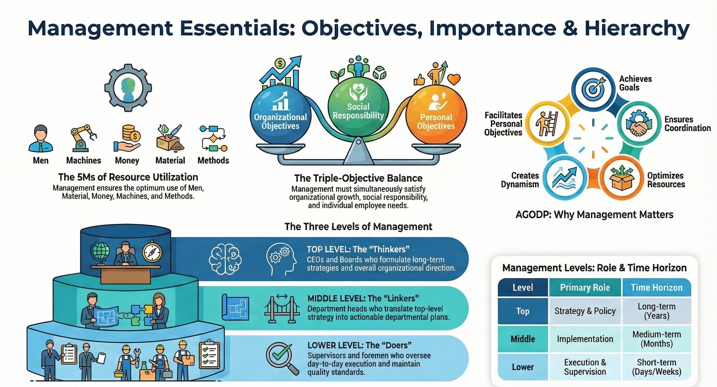 What Is Management? Definition, Art vs Science & 7 Key Chara